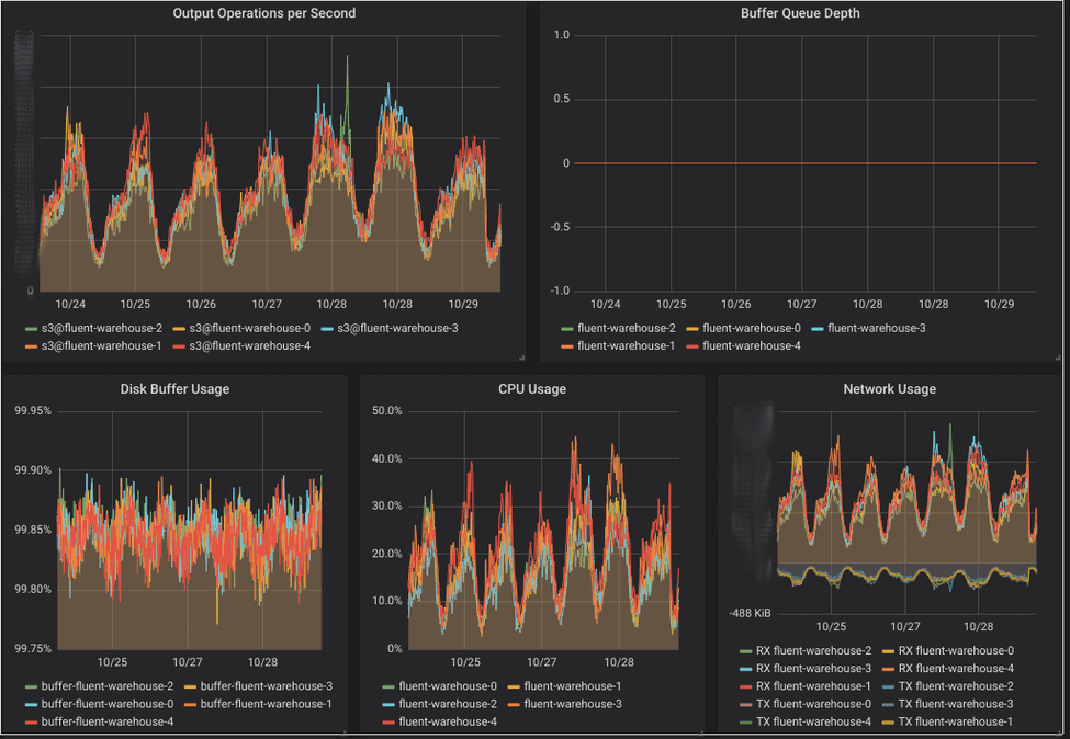 fluentd for data warehousing with athena | 5π Consulting
